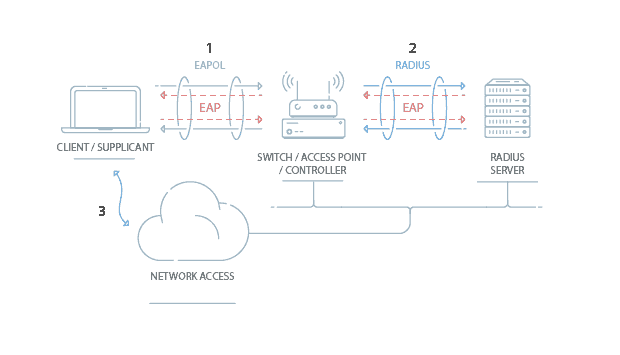 WPA2-Enterprise y 802.1 x Simplificados | ISO Standards WPA2-Enterprise y 802.1 x Simplificados | ISO Standards