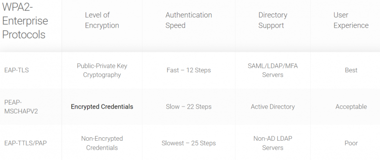 EAP-TLS vs. PEAP-MSCHAPv2: Which Authentication Protocol is Superior? EAP-TLS vs. PEAP-MSCHAPv2: Which Authentication Protocol is Superior?
