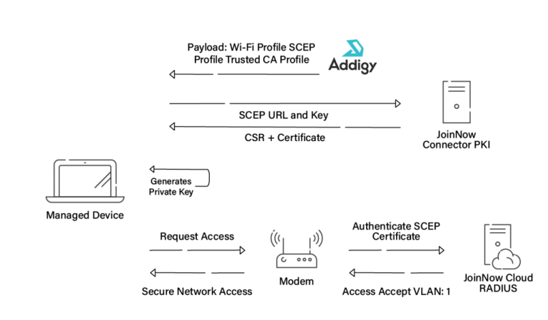 SCEP: A Complete Guide