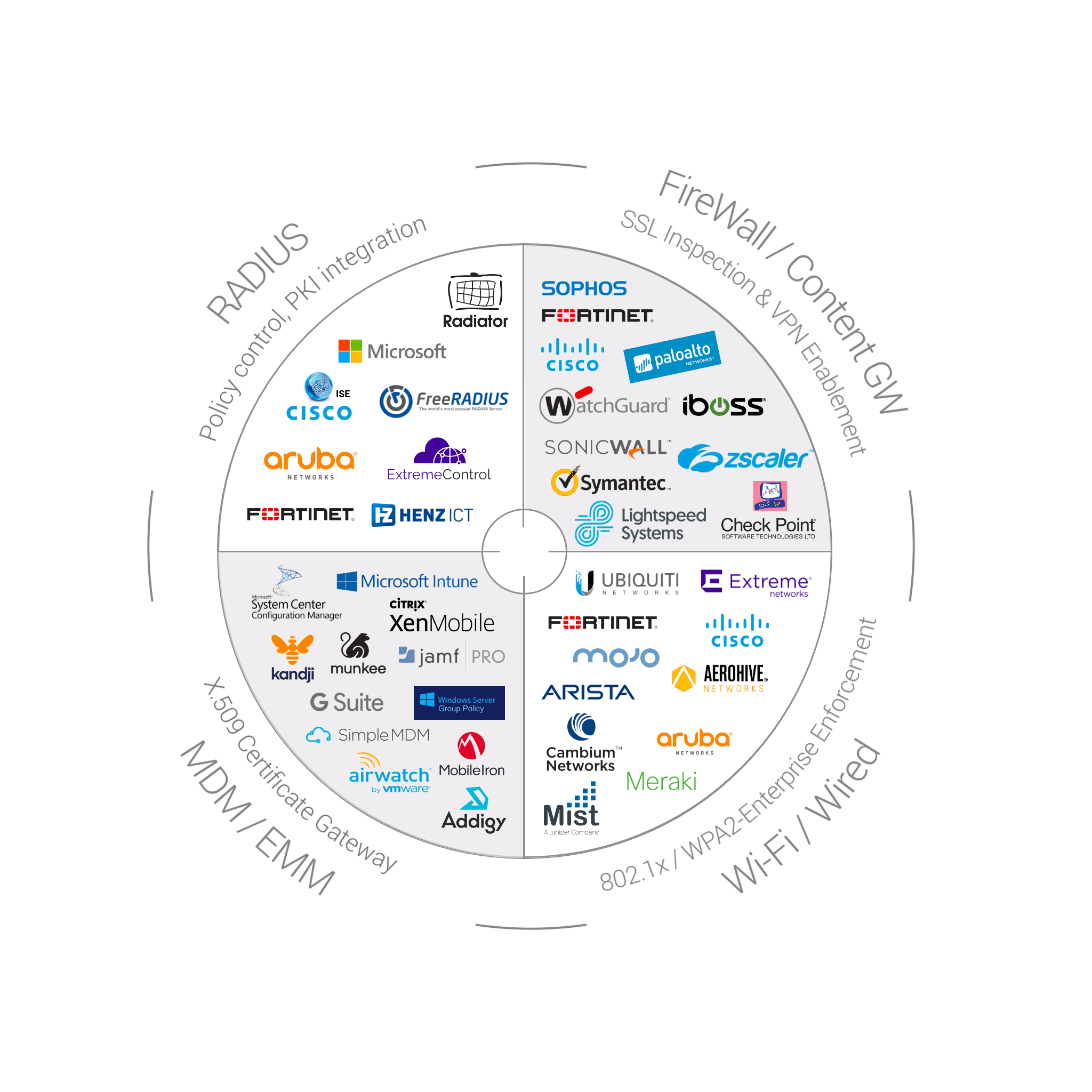 SecureW2 | Next-Gen Wired and Wireless Security