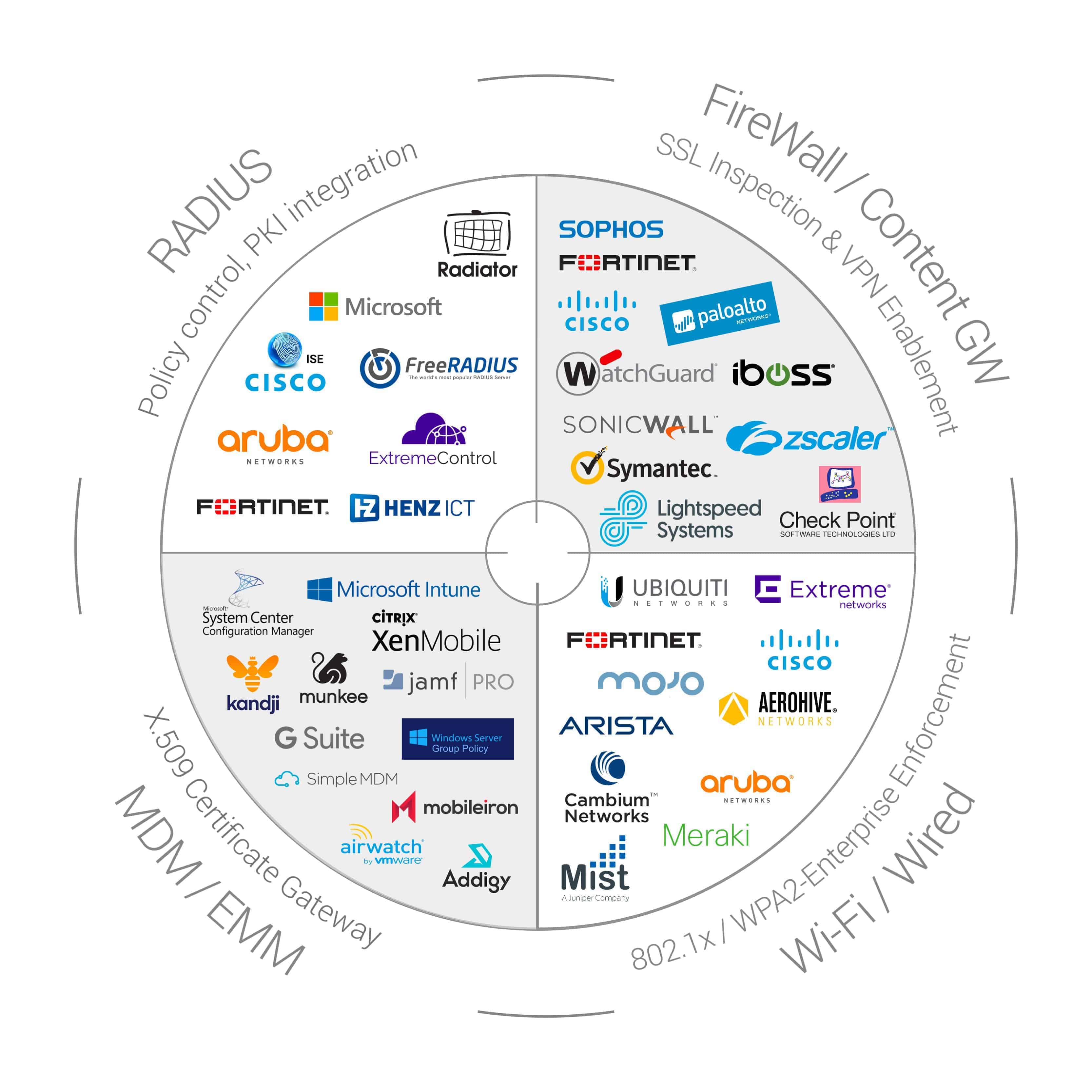 SecureW2 | Next-Gen Wired and Wireless Security