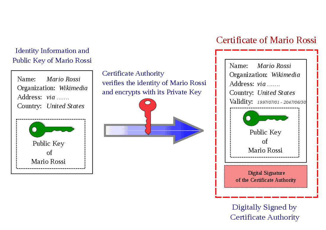 What Is A Certificate Authority 