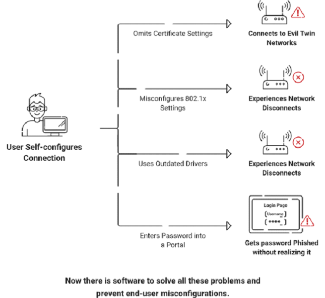 Wi-Fi Onboarding and Captive Portal Best Practices