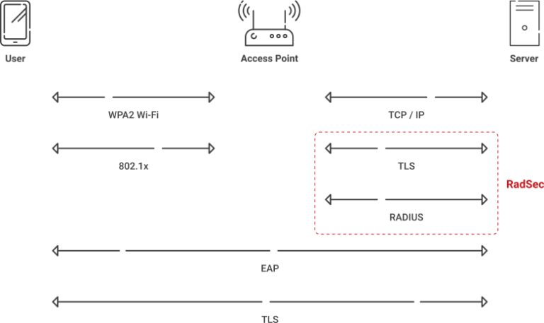 How To Use RadSec For A Secure Roaming Network
