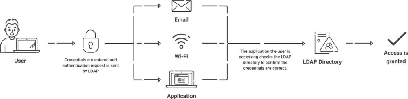 Active Directory Vs. LDAP