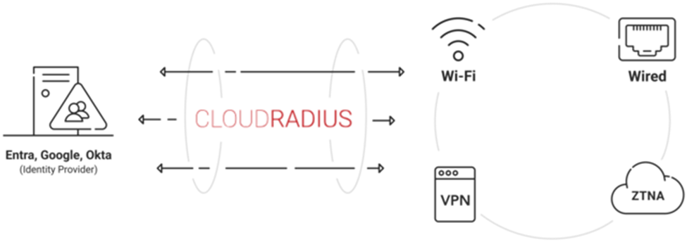 Azure Entra ID with RADIUS for Secure Wi-Fi