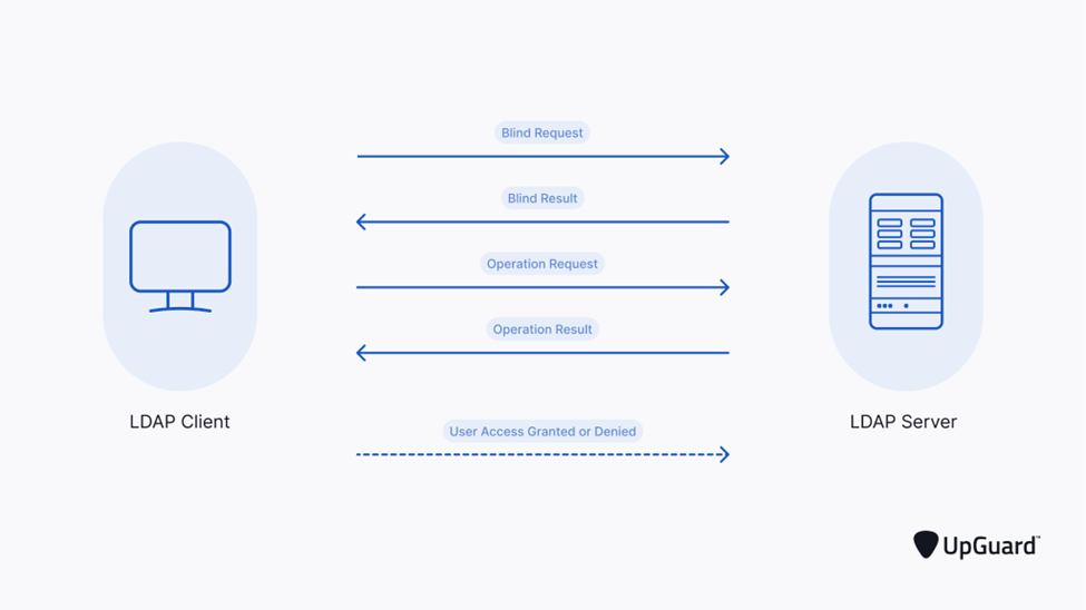 LDAP Authentication Integration with Azure AD Explained LDAP Authentication Integration with Azure AD Explained