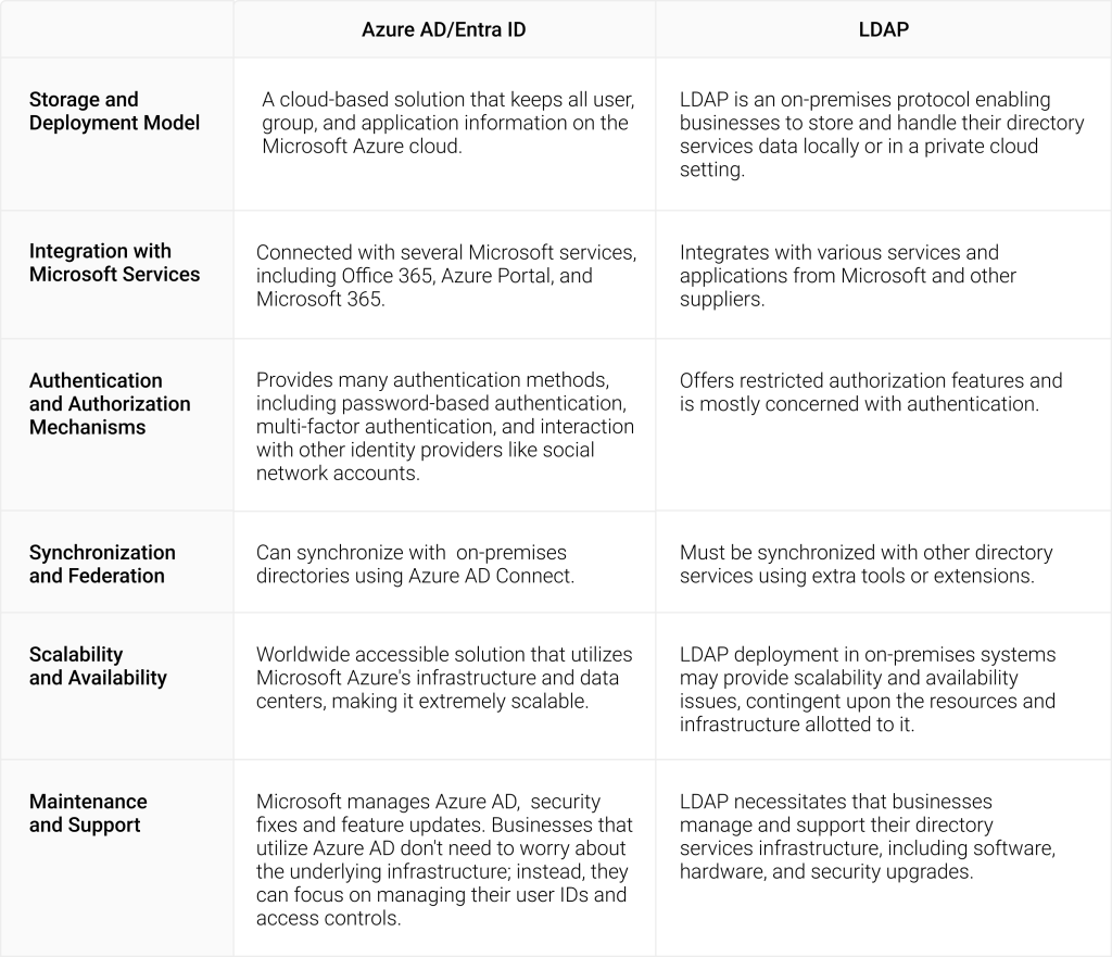 LDAP Authentication Integration with Azure AD Explained