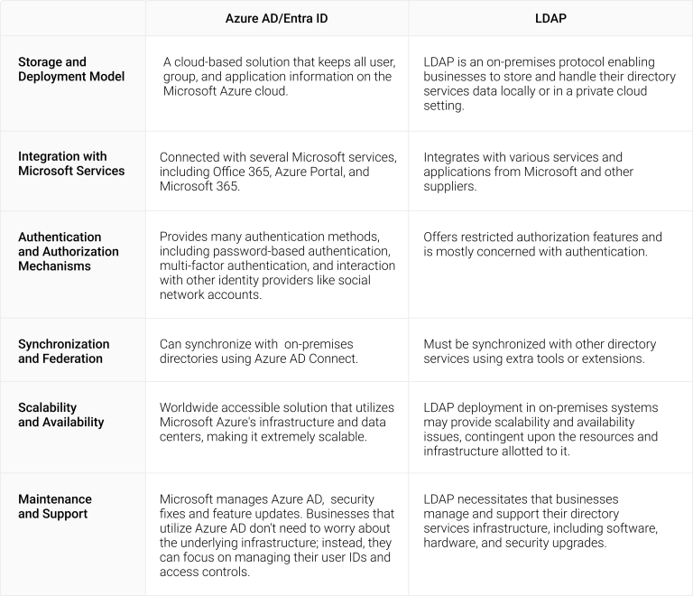 LDAP Authentication Integration with Azure AD Explained