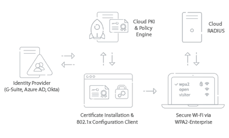 LDAP Authentication Integration with Azure AD Explained