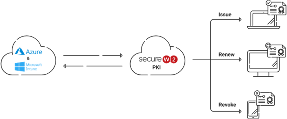 LDAP Authentication Integration with Azure AD Explained