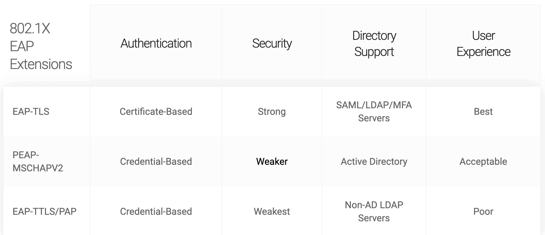 What's the Difference between RADIUS, TLS, and EAP-TLS? What's the Difference between RADIUS, TLS, and EAP-TLS?
