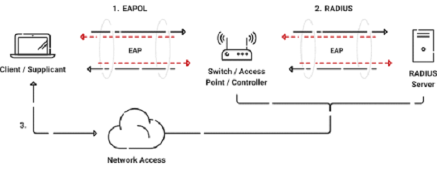 EAP-TLS Explained: How It Works and Why It’s Secure