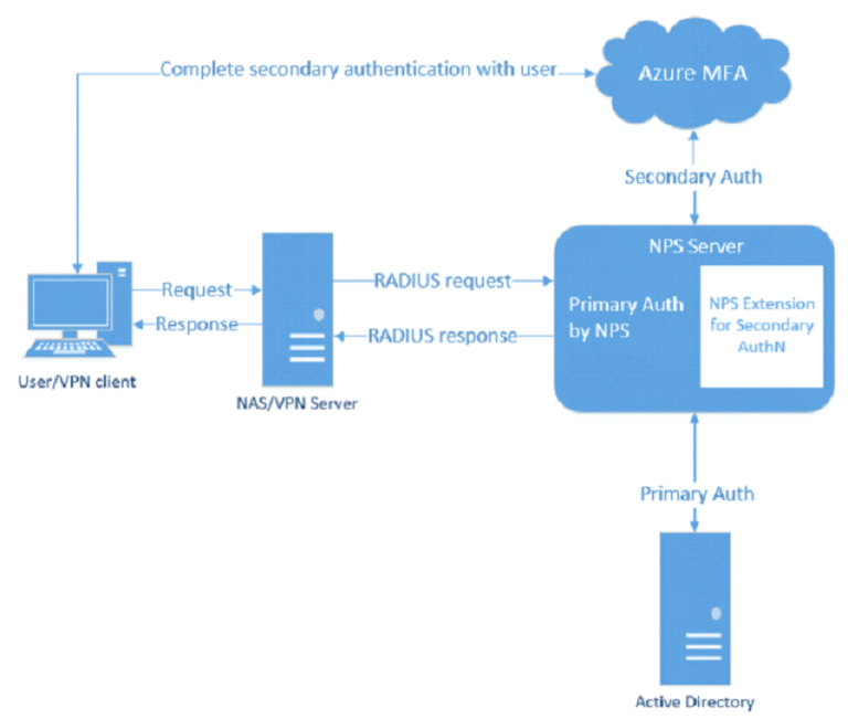 Microsoft Network Policy Server: Pros & Cons