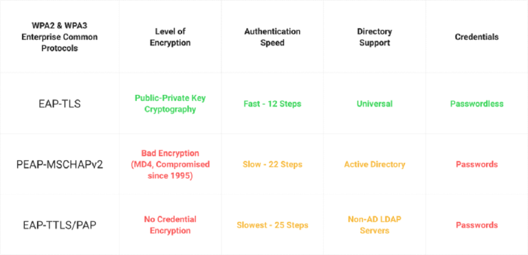 EAP-TLS Explained: How It Works and Why It’s Secure