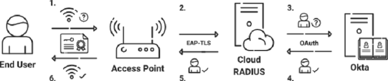 EAP-TLS Explained: How It Works and Why It’s Secure