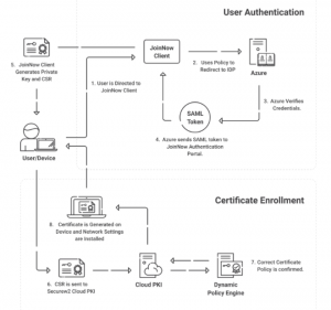 What is EAP-TLS?