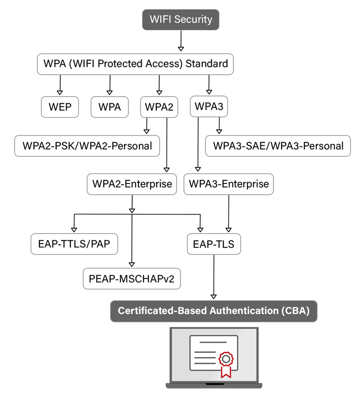 Mitigate the Risks of a Pre-Shared Keys-Based Network