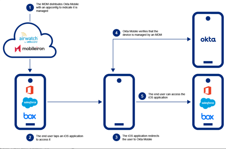 Enable Okta Device Trust with Any MDM
