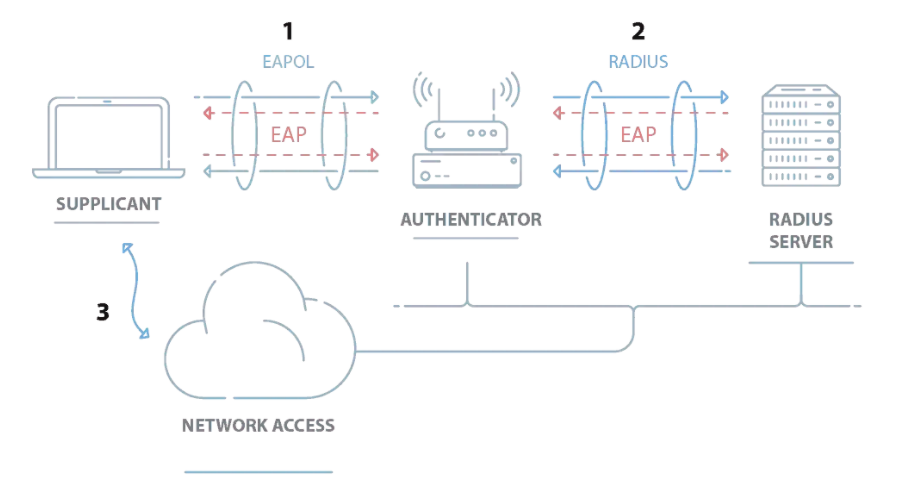 Complete Guide to MacOS 802.1X