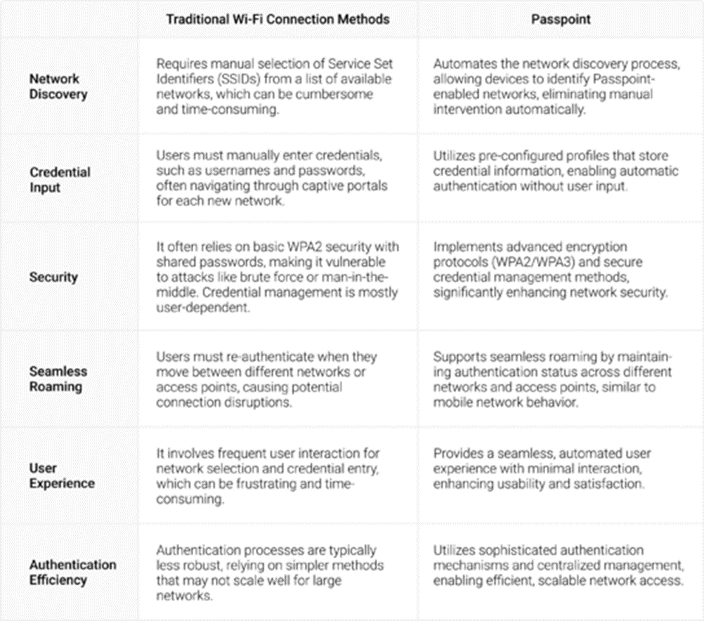 Passpoint Wi-Fi: Automated, Secure, and Seamless Connectivity