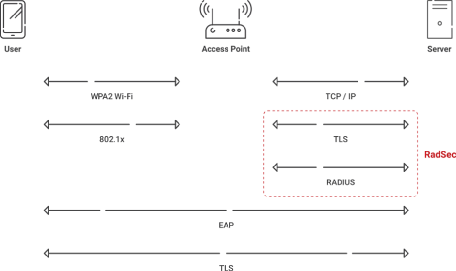 Passpoint Wi-Fi: Automated, Secure, and Seamless Connectivity