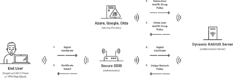 Android 802.1X Authentication Setup with EAP-TLS and RADIUS
