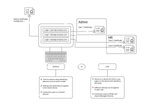 High Level Comparison Of User Certificate vs. Device Certificate
