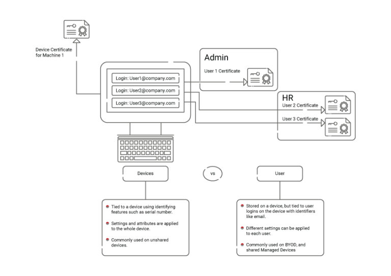 High Level Comparison Of User Certificate vs. Device Certificate