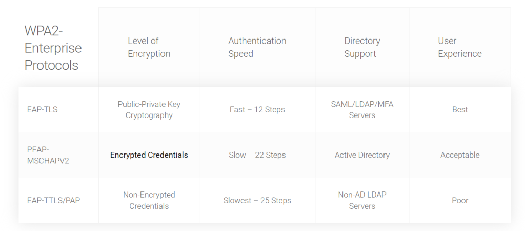 Eap Tls Vs Eap Ttls Pap
