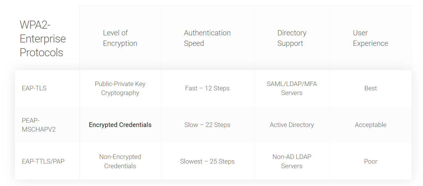 EAP-TLS vs. EAP-TTLS/PAP