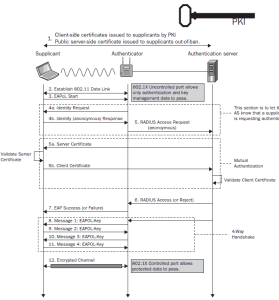 EAP-TLS vs. EAP-TTLS/PAP