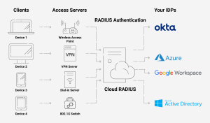 A Complete Guide to Configuring RADIUS on Windows 2019