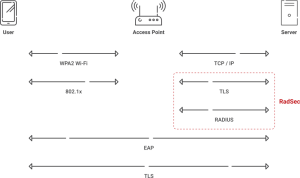 RADIUS Server Authentication for Secure Wi-Fi and VPN Access