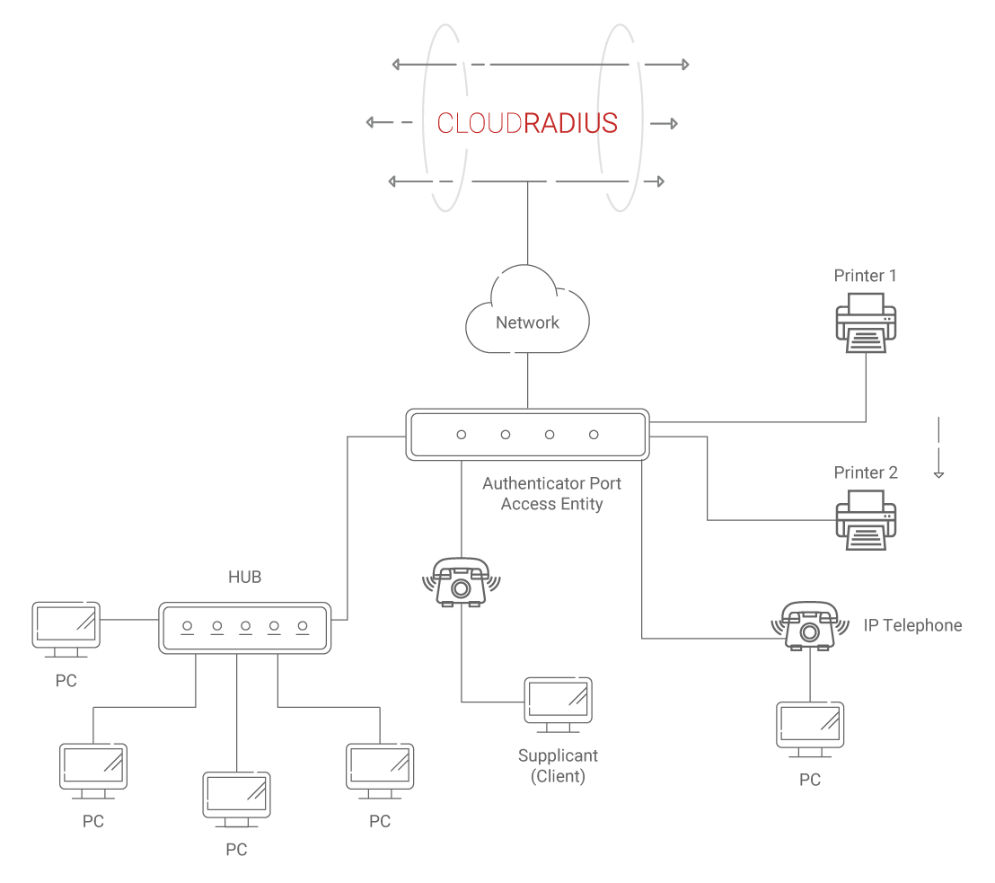 Mac Auth Bypass In 8021x Network An Overview Mac Auth Bypass In 8021x Network An Overview
