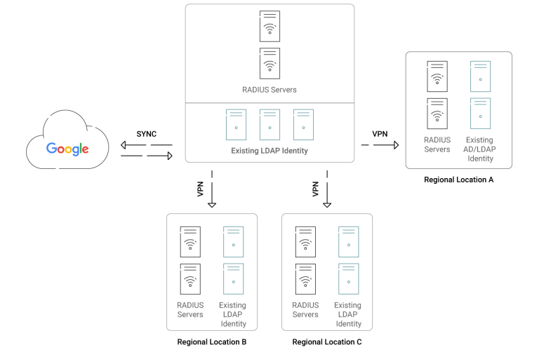 How to Integrate FreeRADIUS and Google LDAP for 802.1X