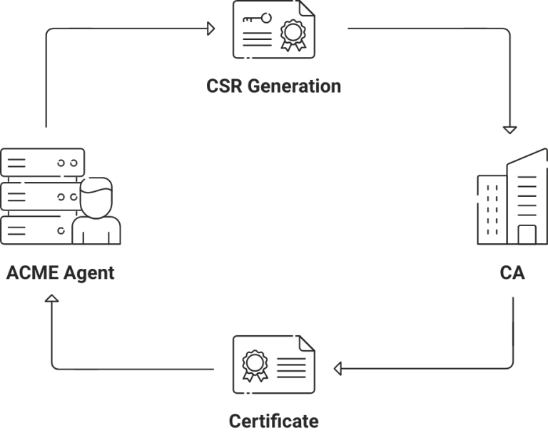 Automated Certificate Management Environment (ACME) Explained Automated Certificate Management Environment (ACME) Explained
