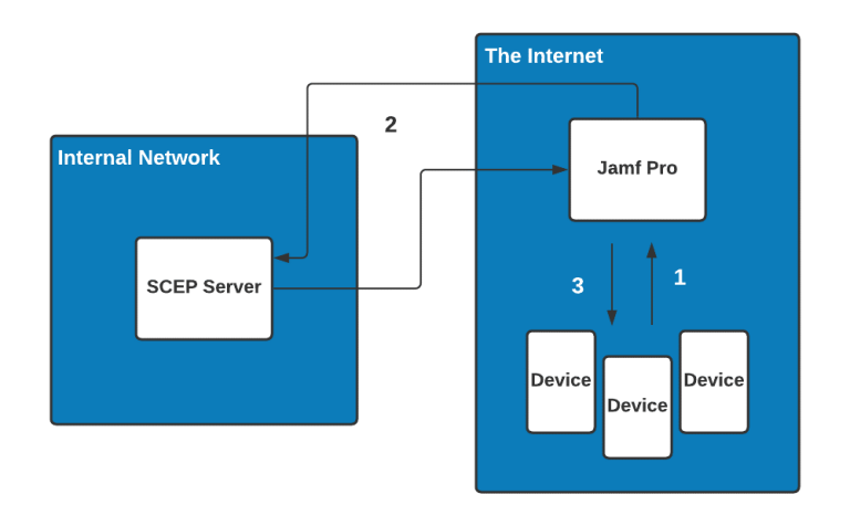 Why Apple Wants You to Use ACME vs. SCEP