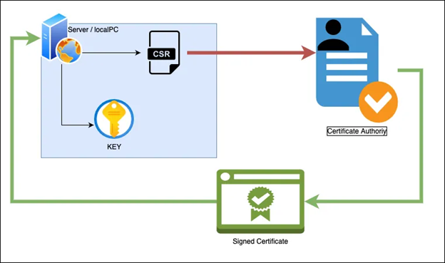 Understanding Certificate Signing Requests And Pki Security