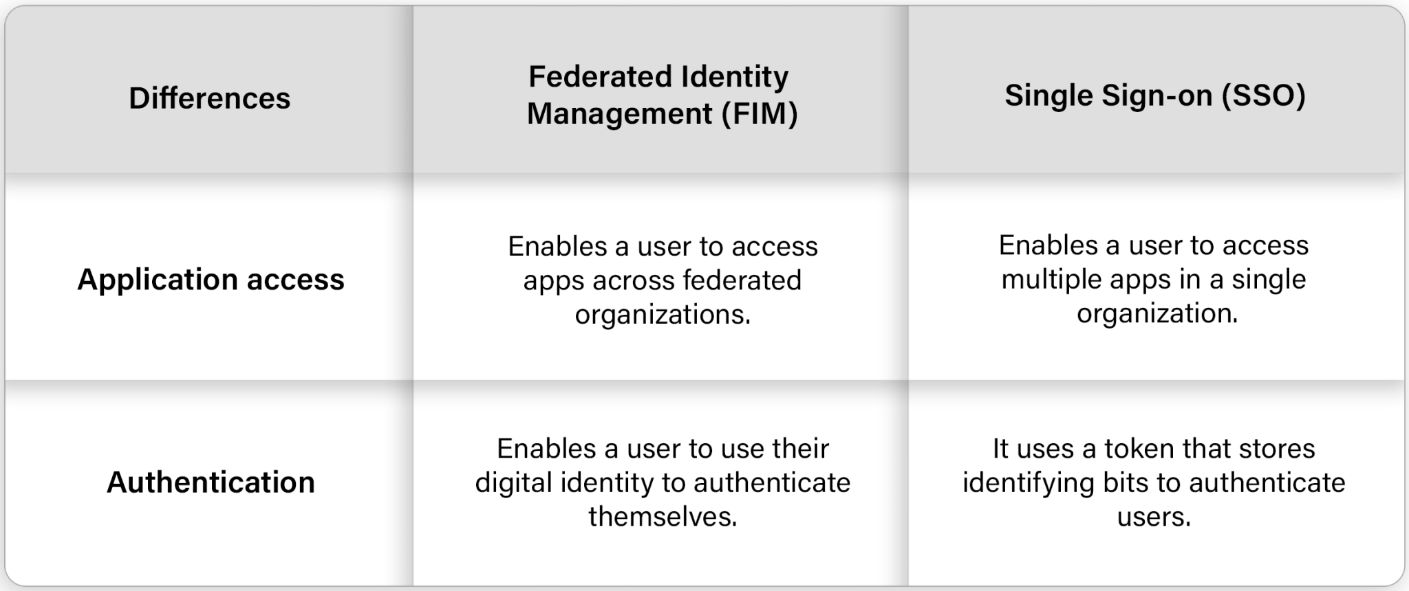 How Digital Certificates Enable Secure Single Sign-On (SSO)