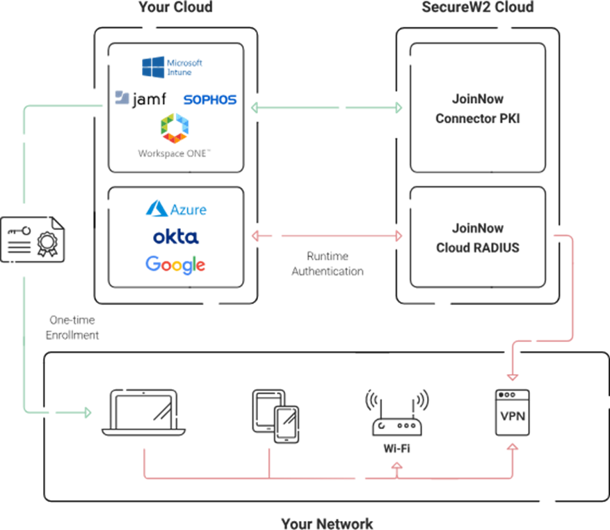 Windows Access Control: ACL, DACL, SACL, & PKI Solutions