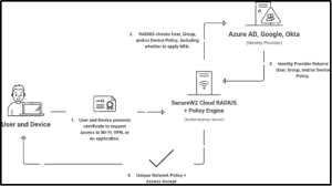 The History of RADIUS Authentication Protocol: IEEE 802.1X | SecureW2