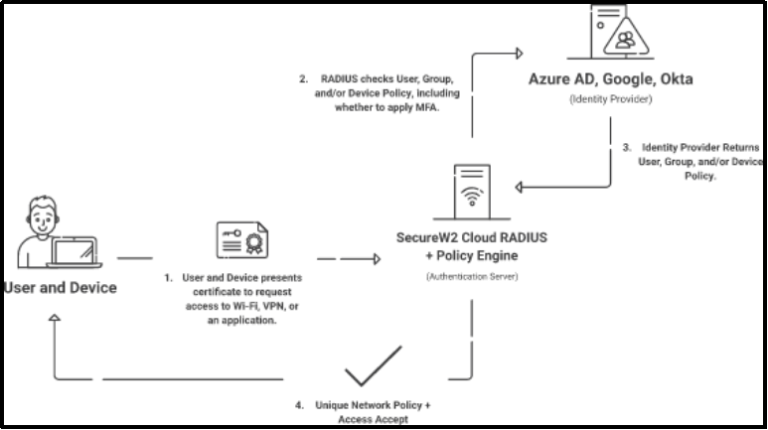 Evolution of the RADIUS Protocol and 802.1X Authentication
