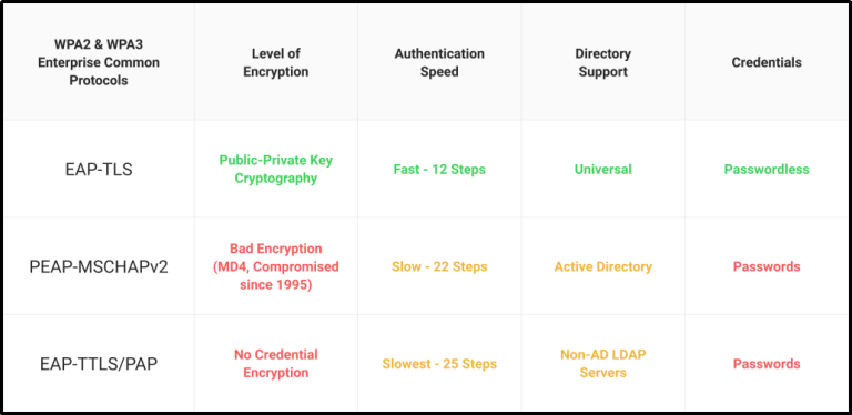 Evolution of the RADIUS Protocol and 802.1X Authentication