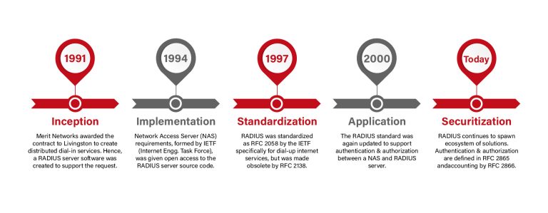 Evolution of the RADIUS Protocol and 802.1X Authentication