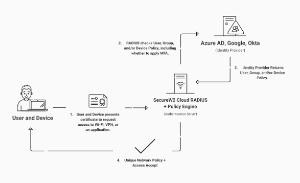 An Overview Of RADIUS Certificate-based Authentication