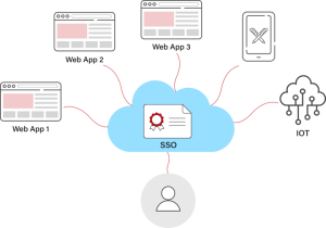 How to Use Use Certificates for Single Sign-On (SSO)