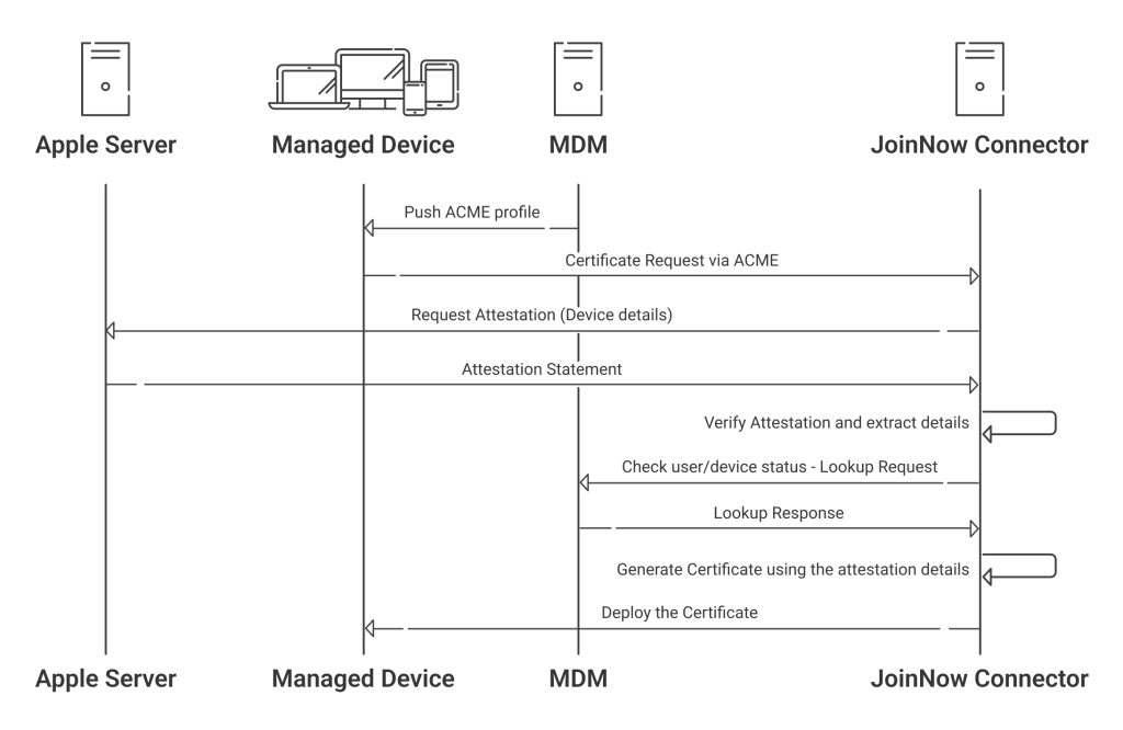 ACME vs. SCEP: Certificate Management for Apple Devices