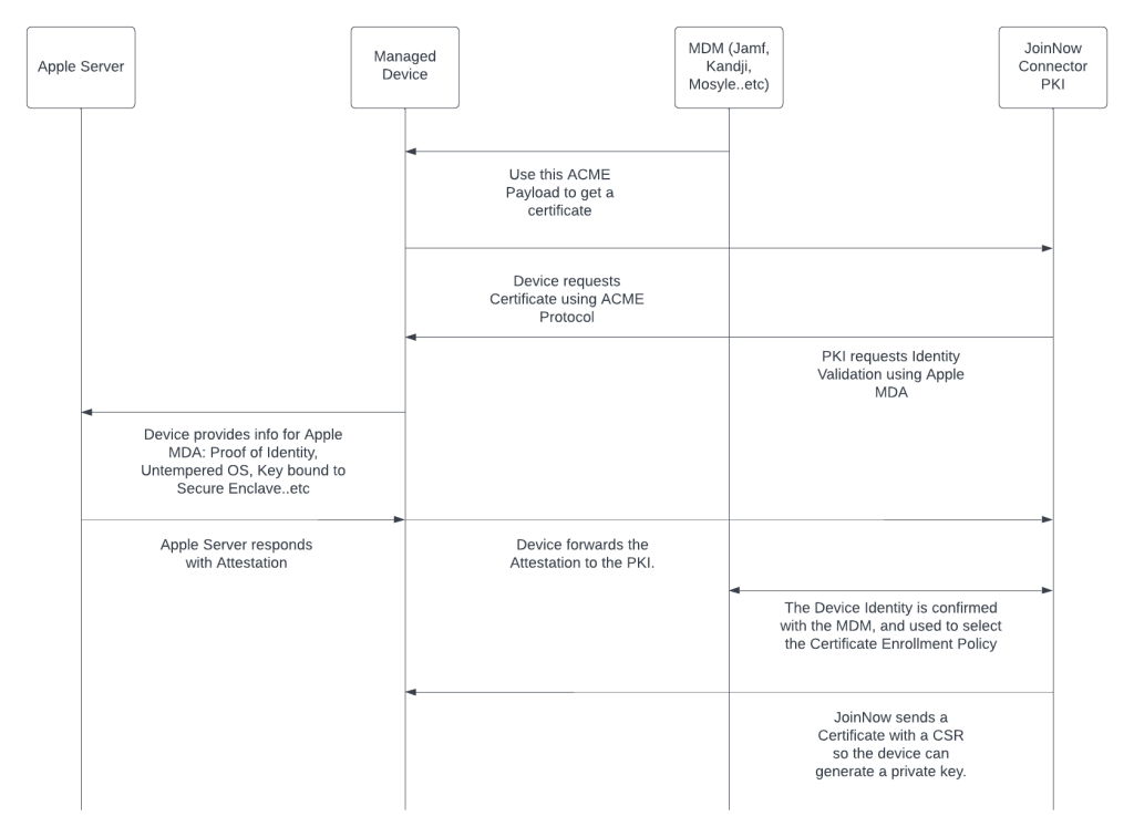 Apple Managed Device Attestation Explained