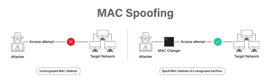 MAC Spoofing Attacks Explained: A Technical Overview